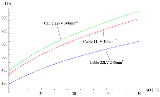 Analytical Approach to Current Rating of Three-Phase Power Cable with ...