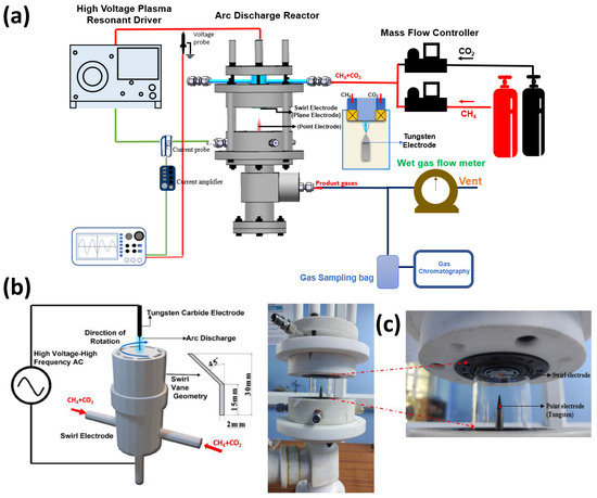 Dry Reforming of Methane Using a Swirl-Induced Plasma Discharge Reactor