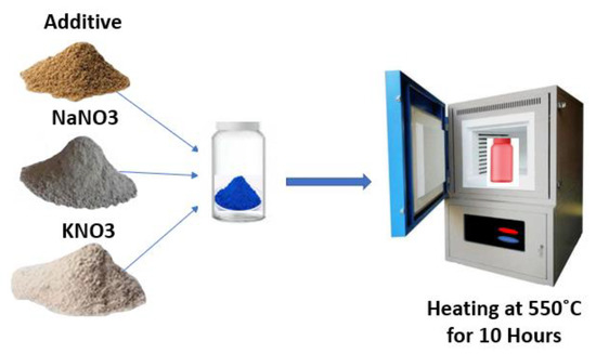 An Overview of the Molten Salt Nanofluids as Thermal Energy Storage Media