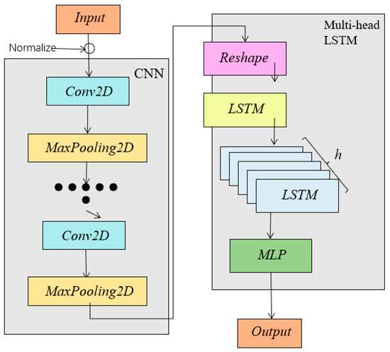 A Two-Terminal Fault Location Fusion Model of Transmission Line Based on CNN-Multi-Head-LSTM ...
