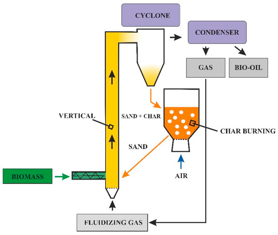 Energies | Free Full-Text | Pyrolysis of Waste Biomass: Technical and Process Achievements, and ...