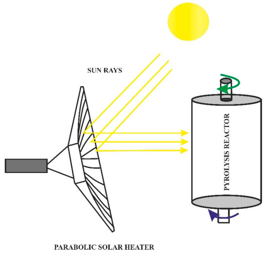 Pyrolysis of Waste Biomass: Technical and Process Achievements, and ...