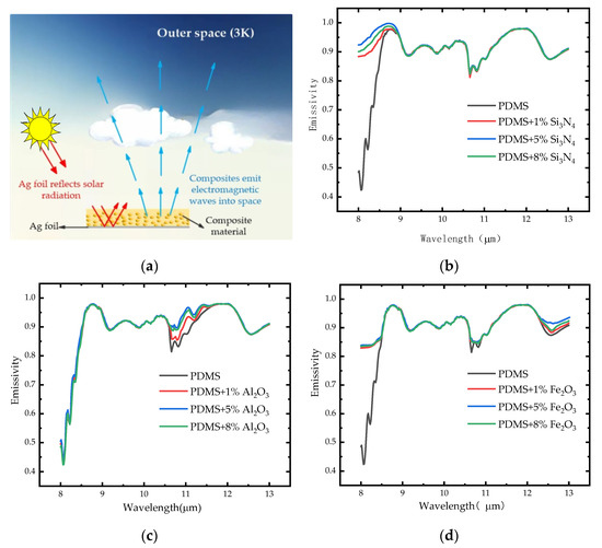 Novel Passive Radiation Cooling Materials with High Emissivity ...