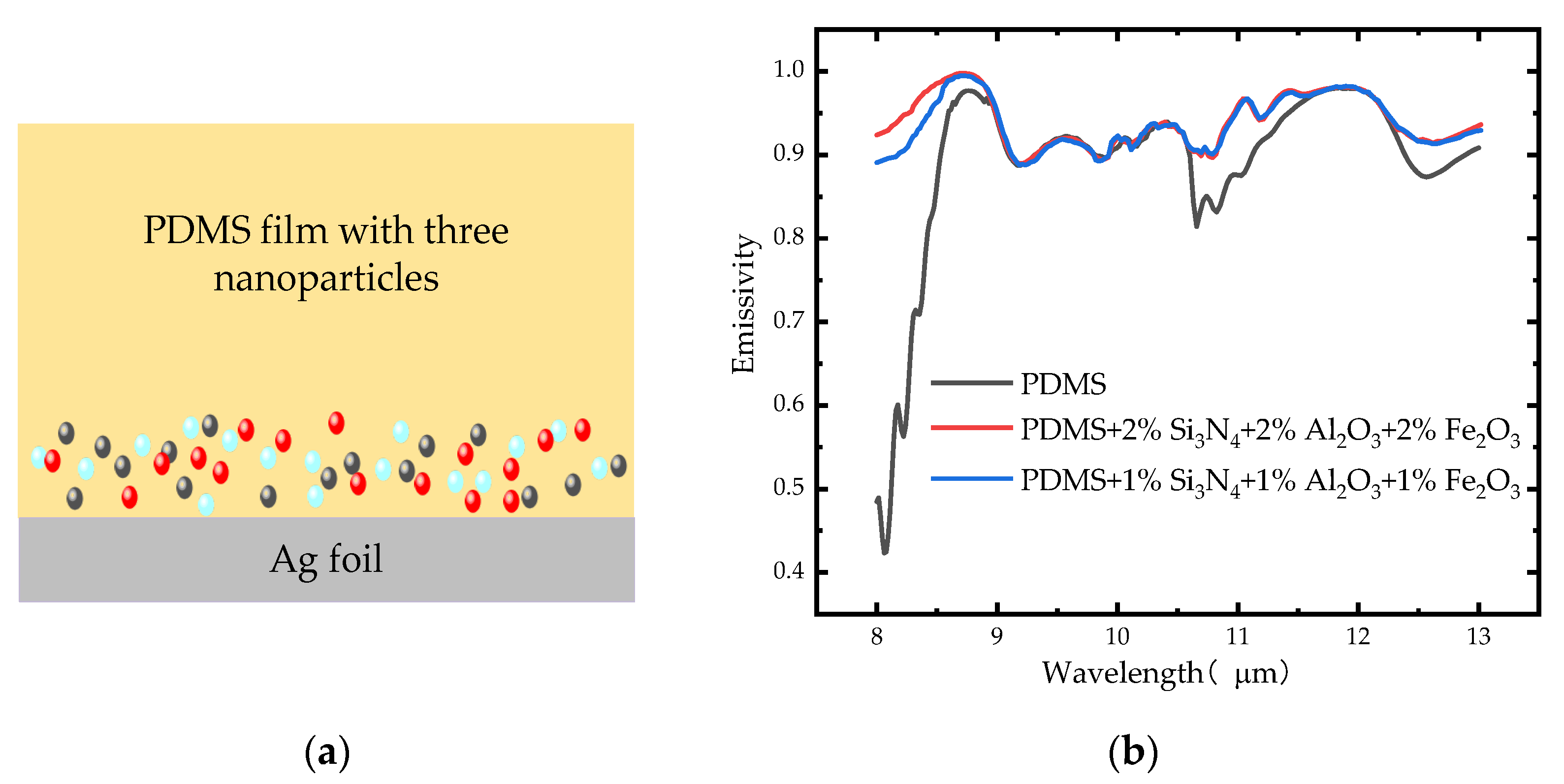 Novel Passive Radiation Cooling Materials with High Emissivity ...