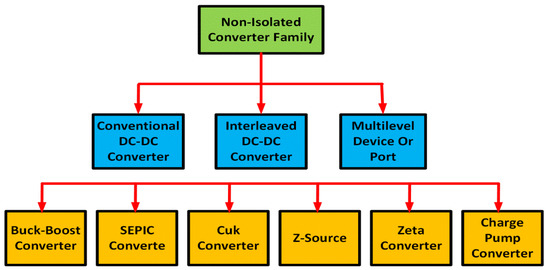 Non-Isolated Multiport Converter for Renewable Energy Sources: A ...