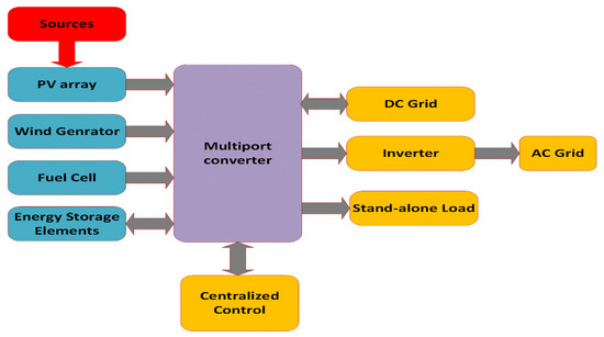 Energies | Free Full-Text | Non-Isolated Multiport Converter for Renewable Energy Sources: A ...