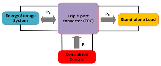Non-Isolated Multiport Converter for Renewable Energy Sources: A ...