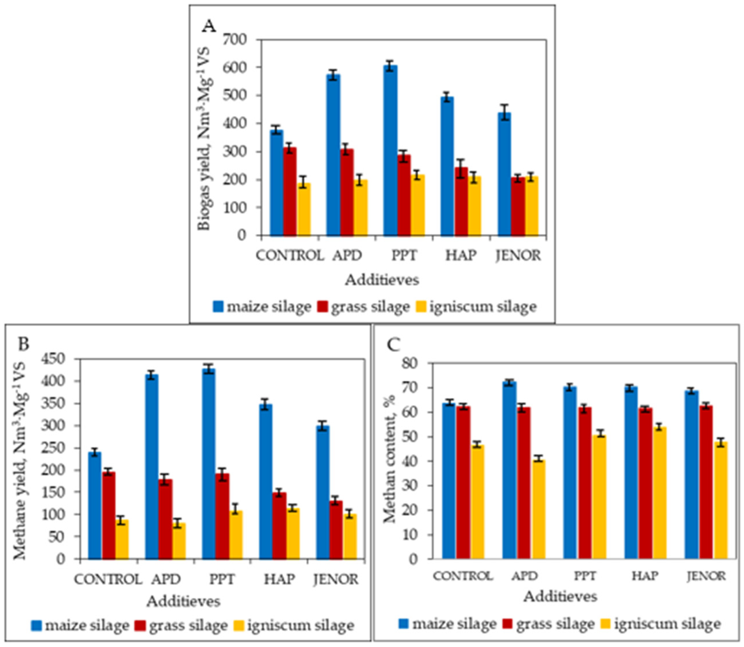 Improving the Energetic Efficiency of Biogas Plants Using Enzymatic ...