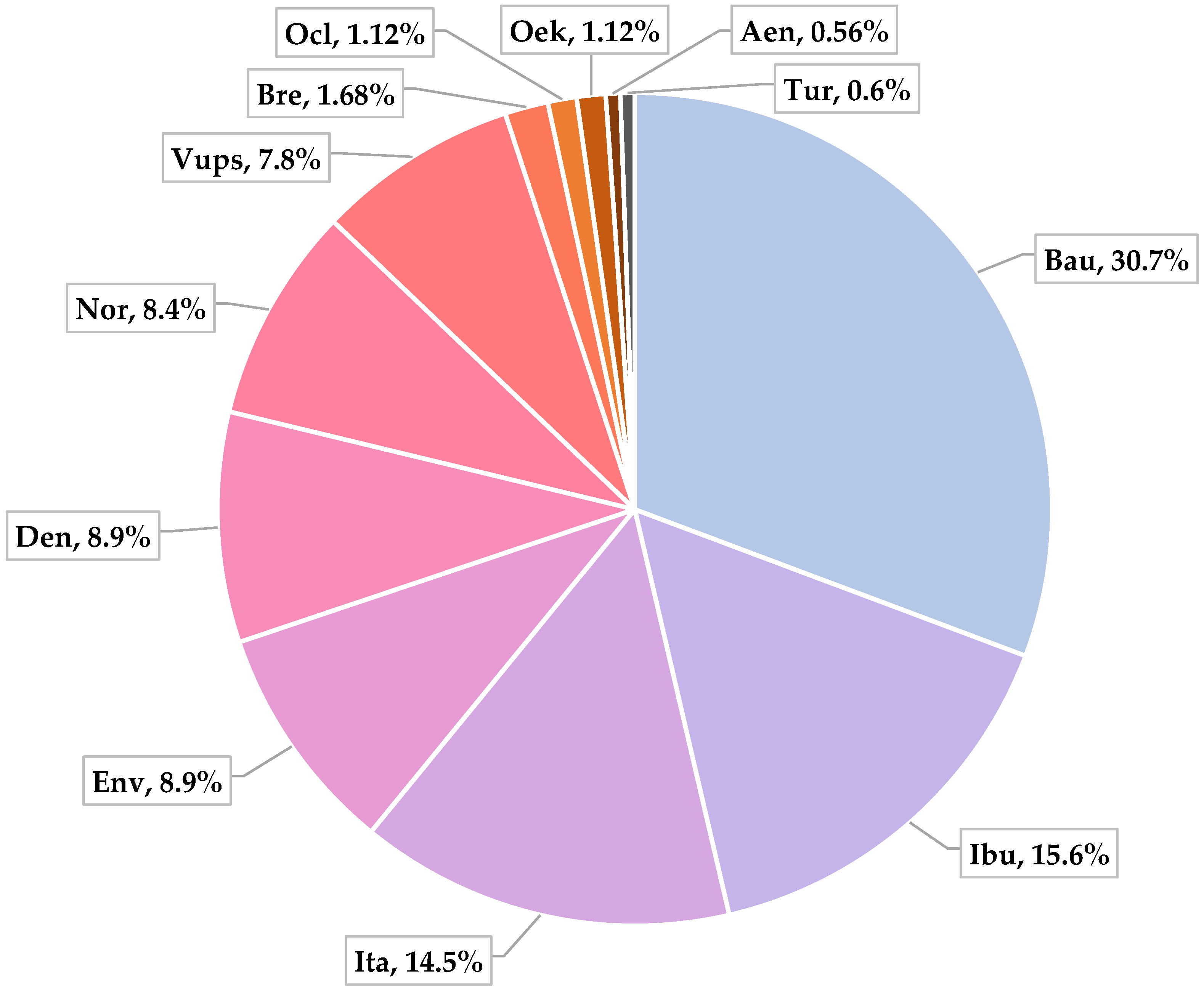 Sustainability of Building Materials: Embodied Energy and Embodied ...