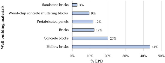Sustainability of Building Materials: Embodied Energy and Embodied ...