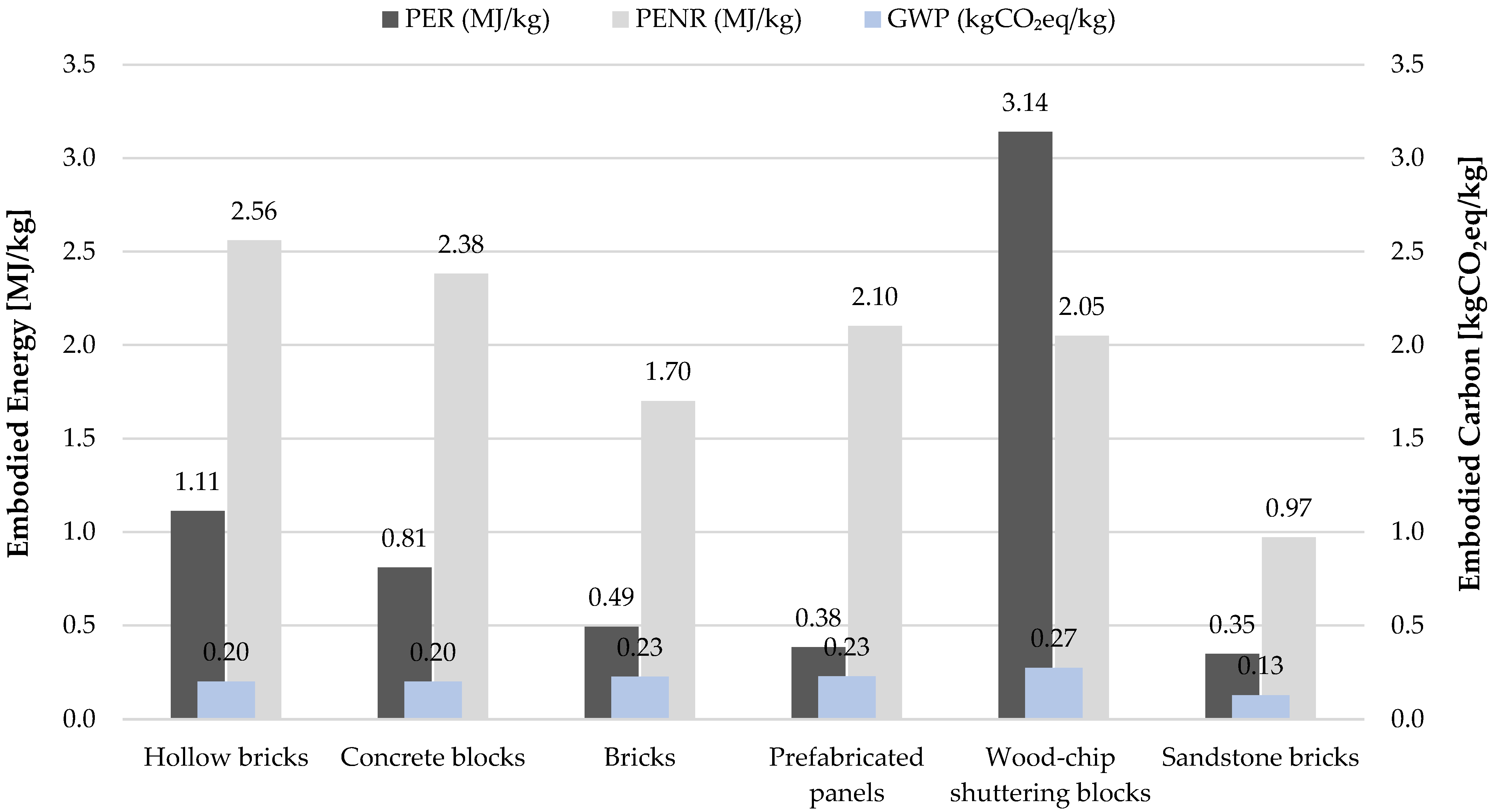Sustainability of Building Materials: Embodied Energy and Embodied ...