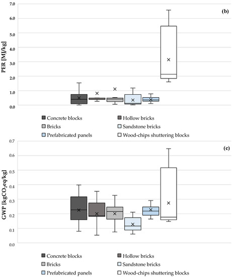 Sustainability of Building Materials: Embodied Energy and Embodied ...