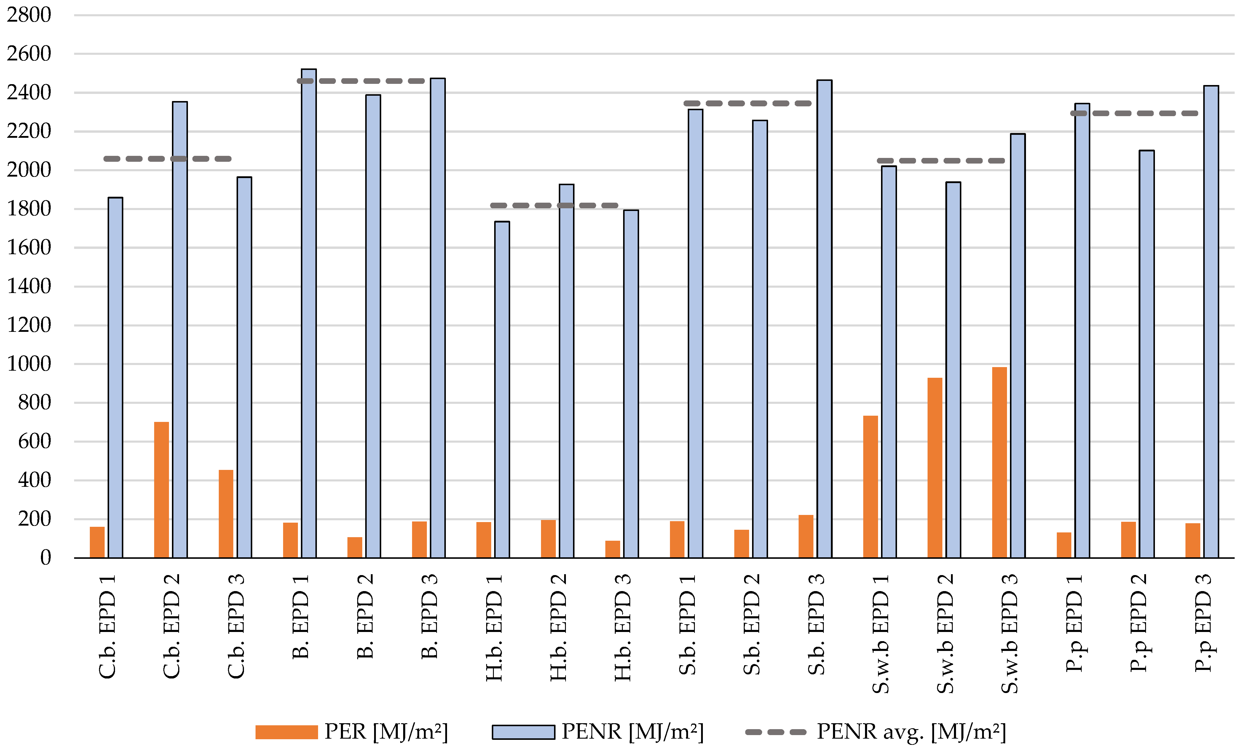 Sustainability of Building Materials: Embodied Energy and Embodied ...