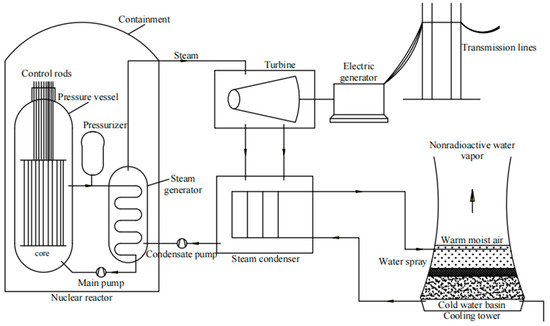 Fault Diagnosis Techniques for Nuclear Power Plants: A Review from the ...
