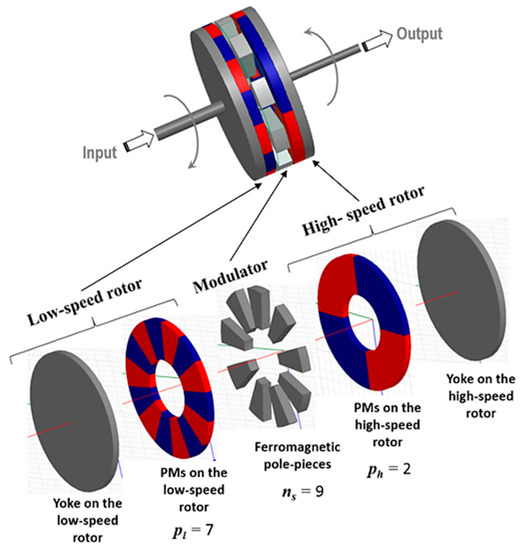 Design Optimization of an Axial Flux Magnetic Gear by Using Reluctance ...