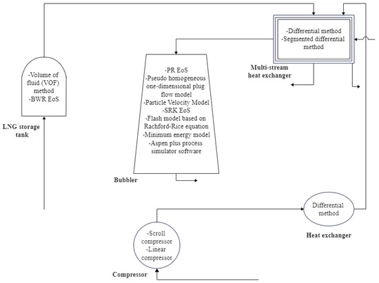 Energies | Free Full-Text | A Review on Process Modeling and Simulation ...