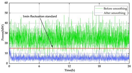 Adaptive Double Kalman Filter Method for Smoothing Wind Power in Multi ...