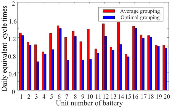 Grouping Control Strategy for Battery Energy Storage Power Stations ...