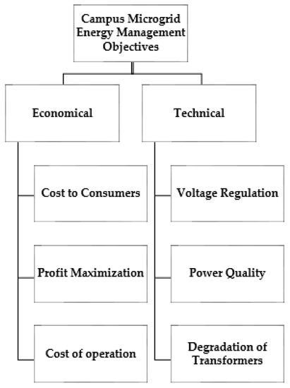 IoT-Enabled Campus Prosumer Microgrid Energy Management, Architecture, Storage Technologies, and ...