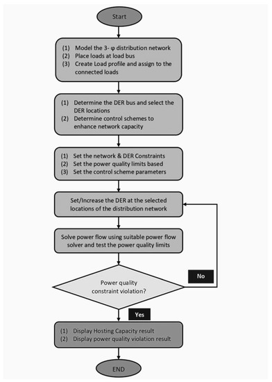 Artificial Intelligence for Hosting Capacity Analysis: A Systematic ...
