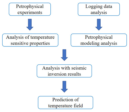 Predicting the Temperature Field of Hot Dry Rocks by the Seismic ...