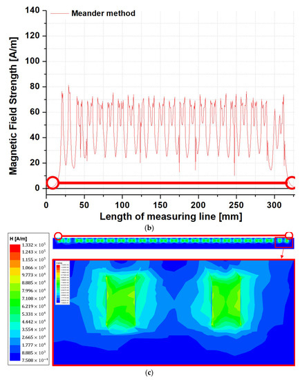 The Structural and Electromagnetic Comparative Analysis of the Bifilar ...