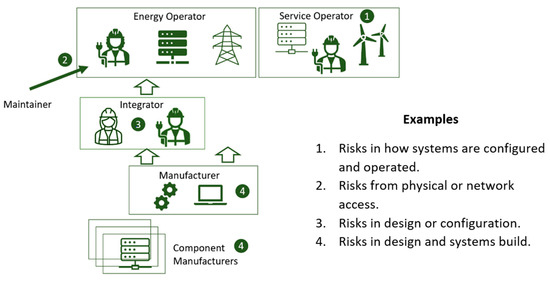 Implementing Partnerships in Energy Supply Chain Cybersecurity Resilience