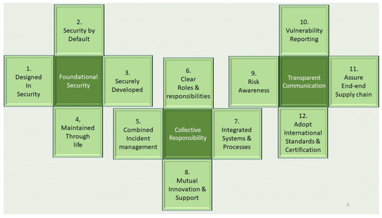Implementing Partnerships in Energy Supply Chain Cybersecurity Resilience