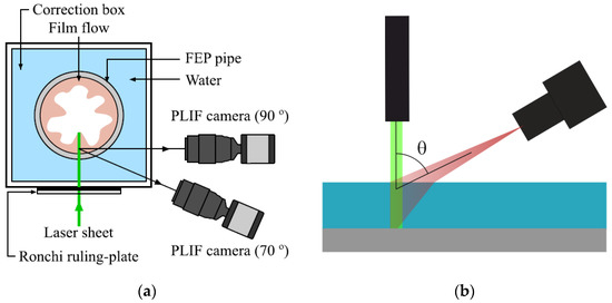 Application of Planar Laser-Induced Fluorescence for Interfacial ...