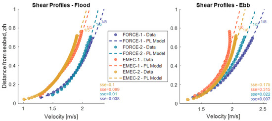 How Applicable Are Turbulence Assumptions Used in the Tidal Energy ...