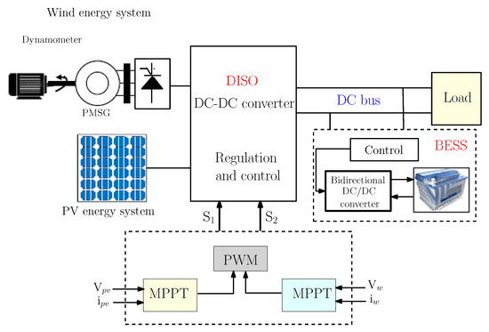 Control and Implementation of an Energy Management Strategy for a PV ...