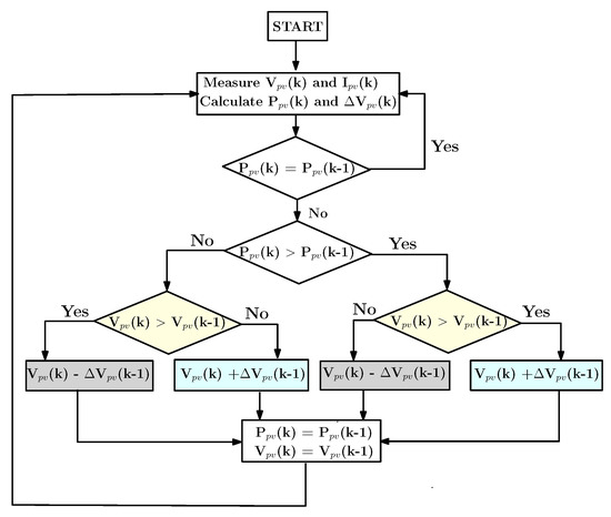 Control and Implementation of an Energy Management Strategy for a PV ...