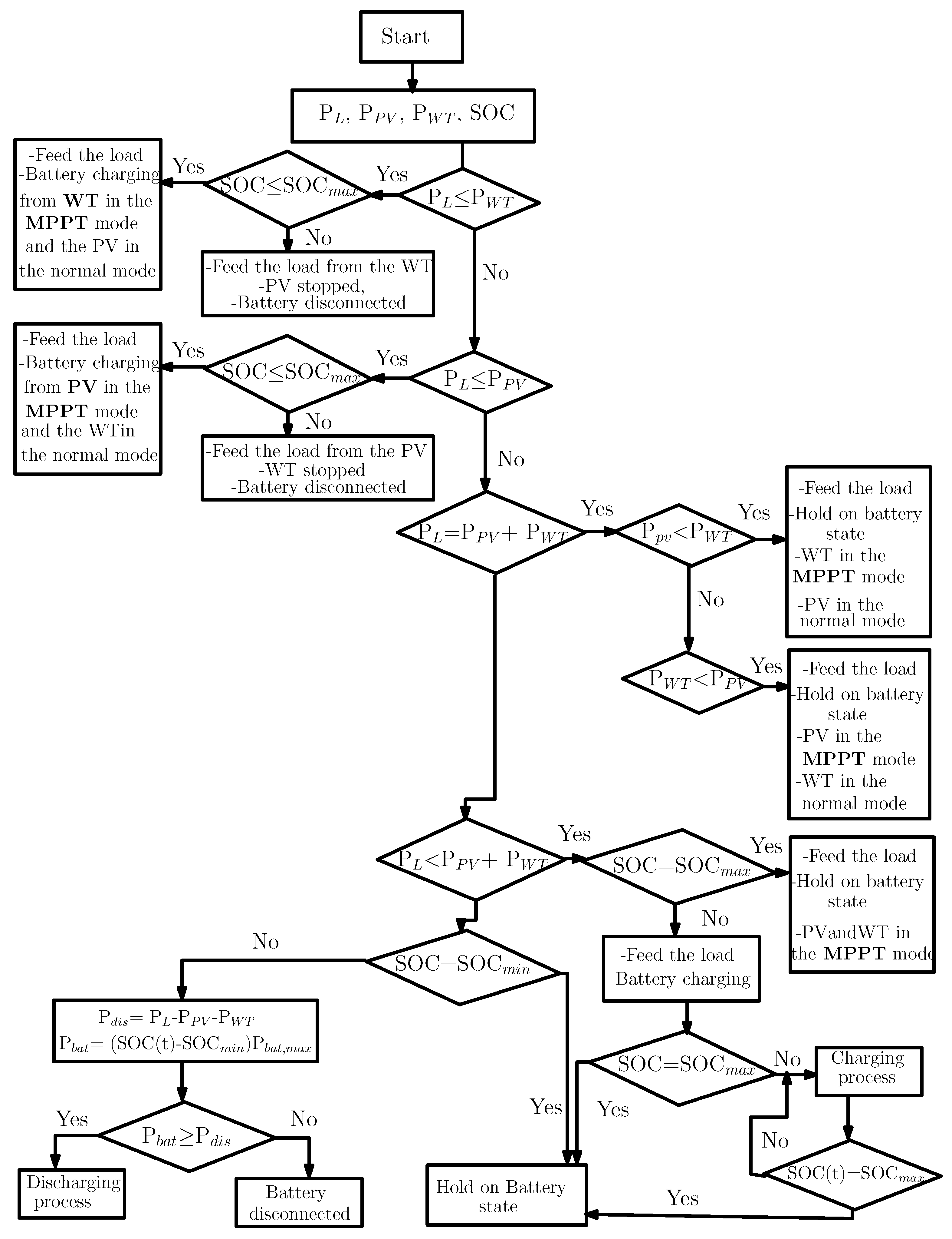 Control and Implementation of an Energy Management Strategy for a PV ...