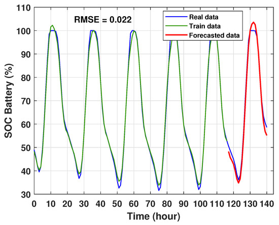 Control and Implementation of an Energy Management Strategy for a PV–Wind–Battery Microgrid ...
