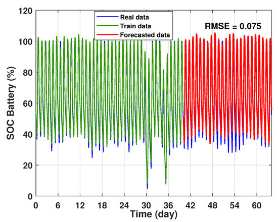 Control and Implementation of an Energy Management Strategy for a PV–Wind–Battery Microgrid ...
