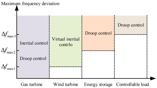 A Hierarchical Cooperative Frequency Regulation Control Strategy of ...
