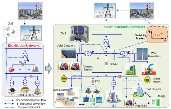 Energies | Free Full-Text | On State Estimation Modeling of Smart Distribution Networks: A ...