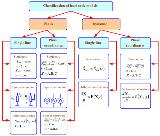 Parameter Identification of Asynchronous Load Nodes