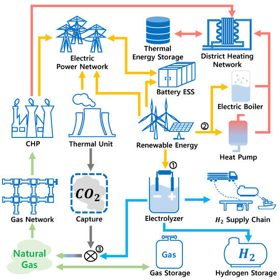 Sector Coupling and Migration towards Carbon-Neutral Power Systems