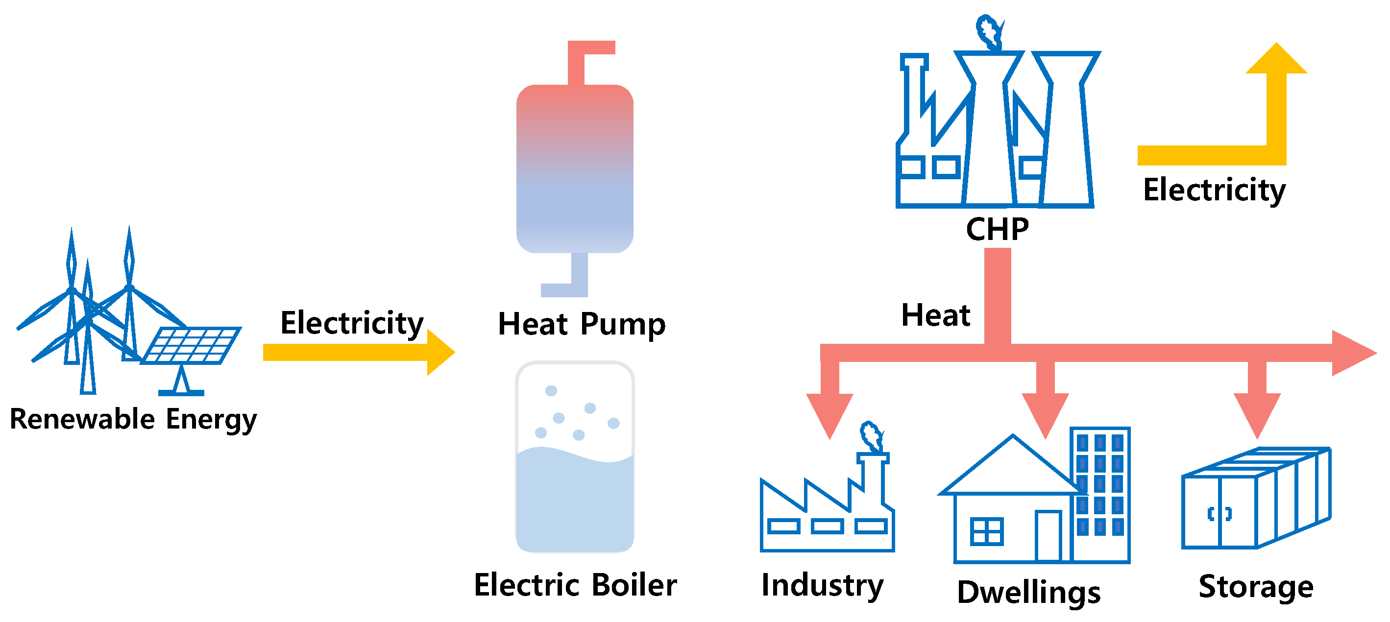 Sector Coupling and Migration towards Carbon-Neutral Power Systems