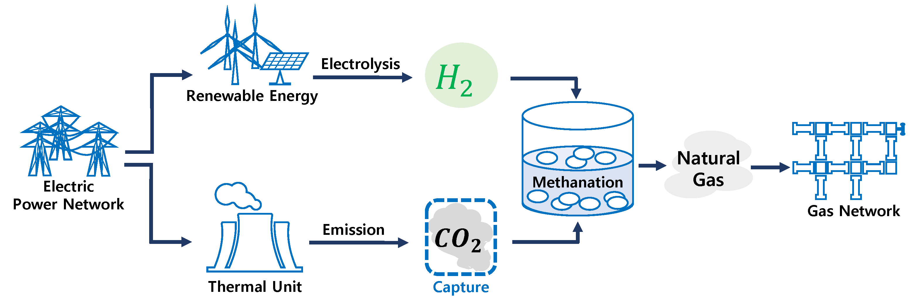 Sector Coupling and Migration towards Carbon-Neutral Power Systems