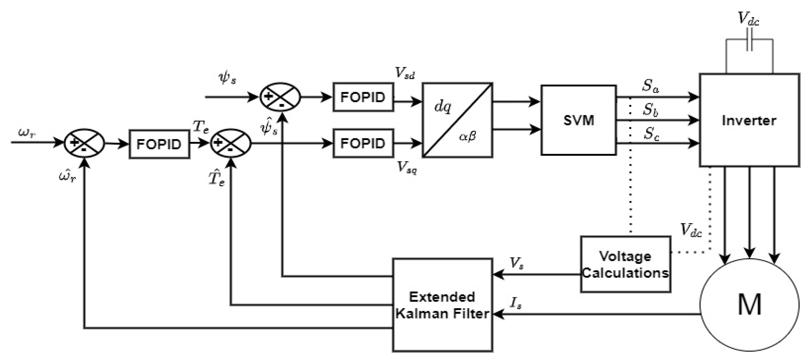 A Fractional Order Controller For Sensorless Speed Control Of An Induction Motor