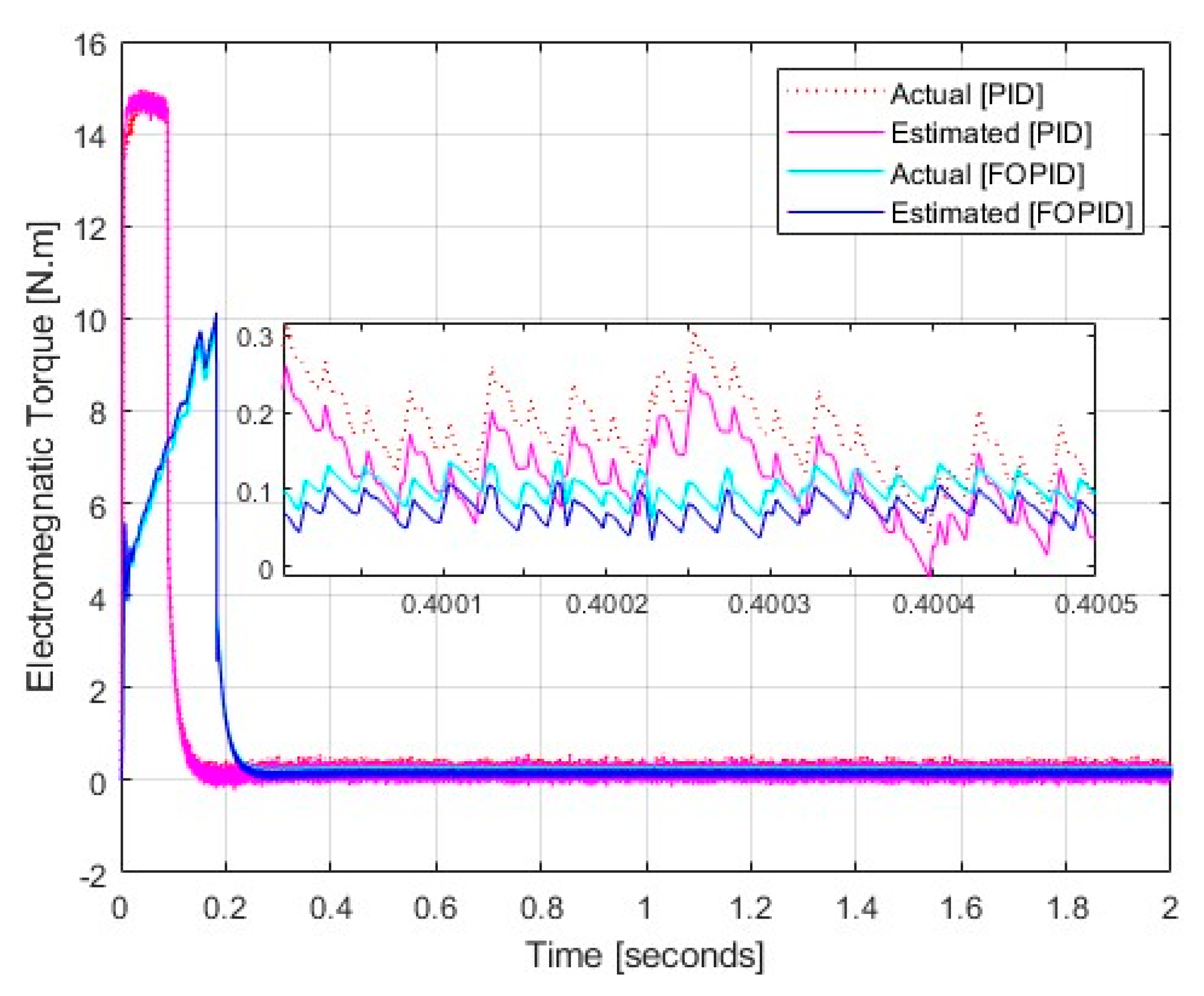 A Fractional Order Controller For Sensorless Speed Control Of An Induction Motor