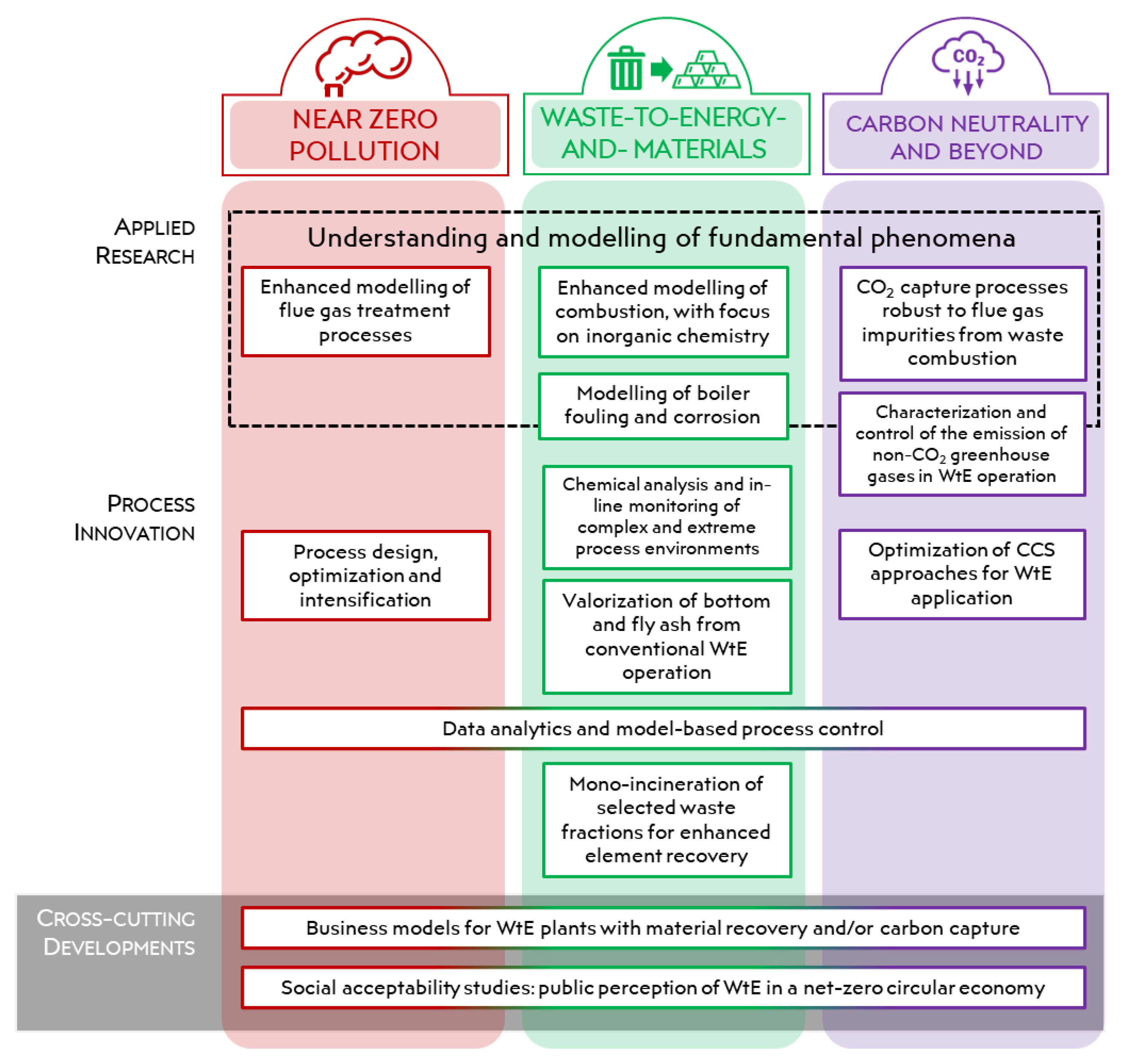 Research and Innovation Needs for the Waste-To-Energy Sector towards a ...