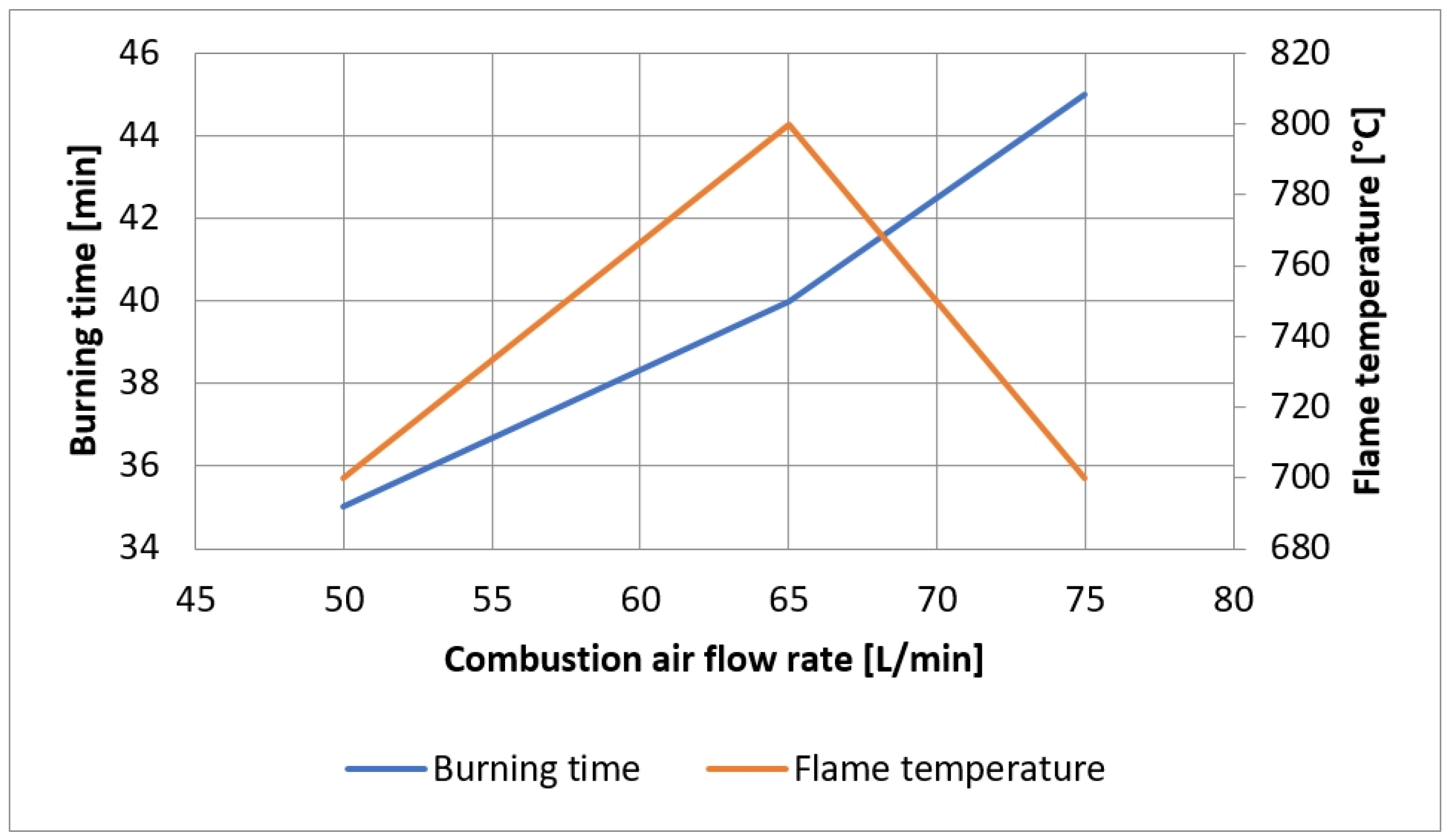 Experimental Research to Increase the Combustion Efficiency in the Top ...