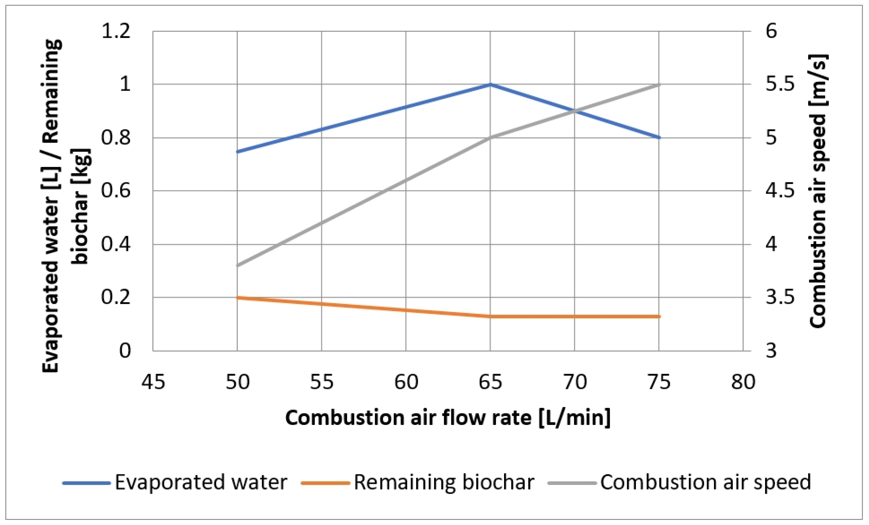Experimental Research to Increase the Combustion Efficiency in the Top ...