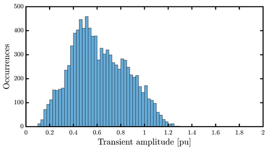 Power Quality Transient Detection and Characterization Using Deep Learning Techniques