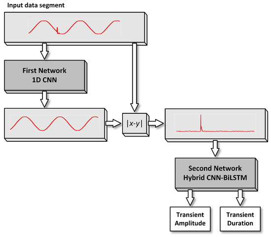 Power Quality Transient Detection and Characterization Using Deep Learning Techniques
