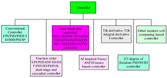 Review on Soft Computing-Based Controllers for Frequency Regulation of ...