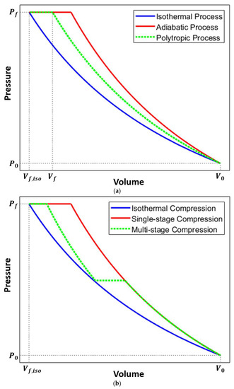 Experimental Investigation of Impacts of Initial Pressure Levels on ...